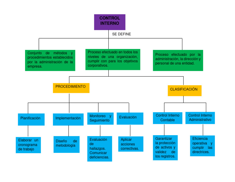 Mapa Control Interno | PDF