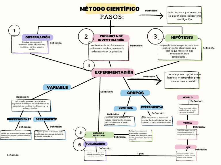 Purple Creative Concept Map Chart Pdf Experimentar Hipótesis 4201