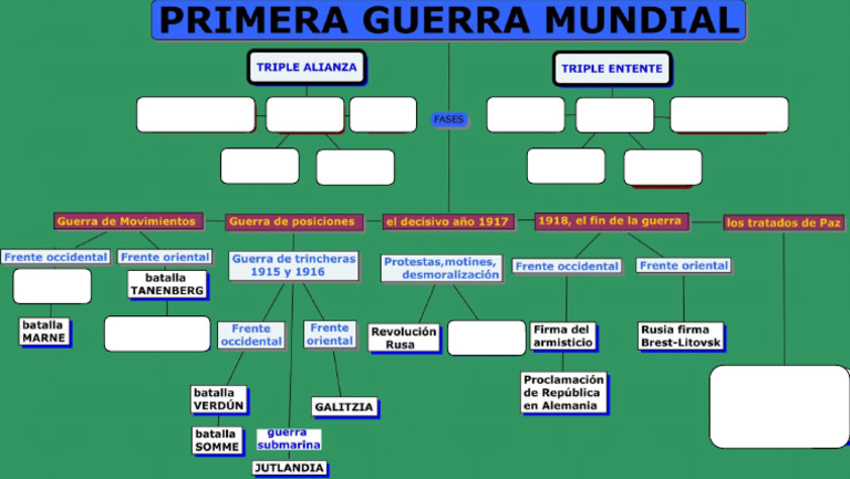 Esquema de La Primera Guerra Mundial | PDF