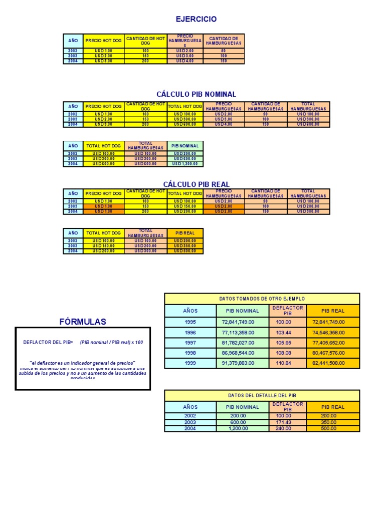 Cálculo del PIB: Fórmulas y Ejemplos | PDF | Producto Interno Bruto ...