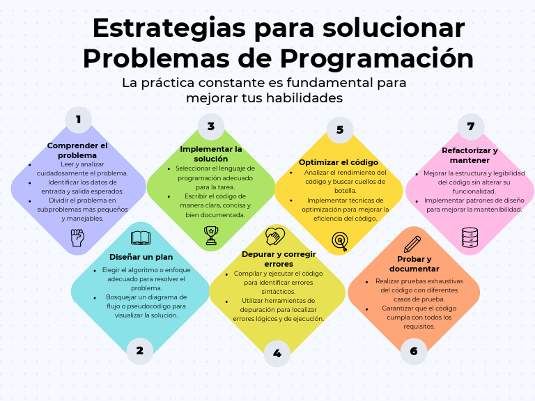 Strategias para Solucionar Problemas de Programación | PDF ...