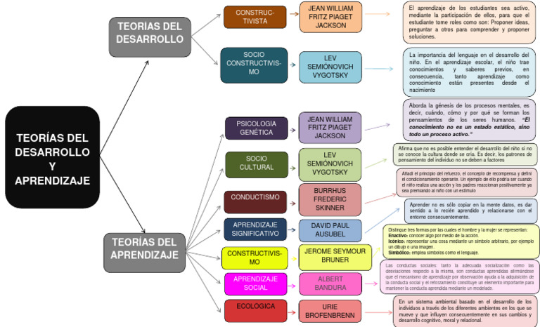 Mapa conceptual de las teorías del desarrollo y aprendizaje | PDF | Aprendizaje | Pensamiento