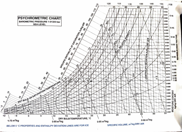 Psychrometric Chart | Download Free PDF | Atmospheric Thermodynamics ...