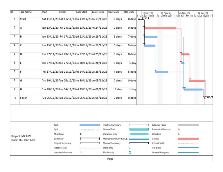 ID Task Name Start Finish Late Start Late Finish Free Slack Total Slack ...