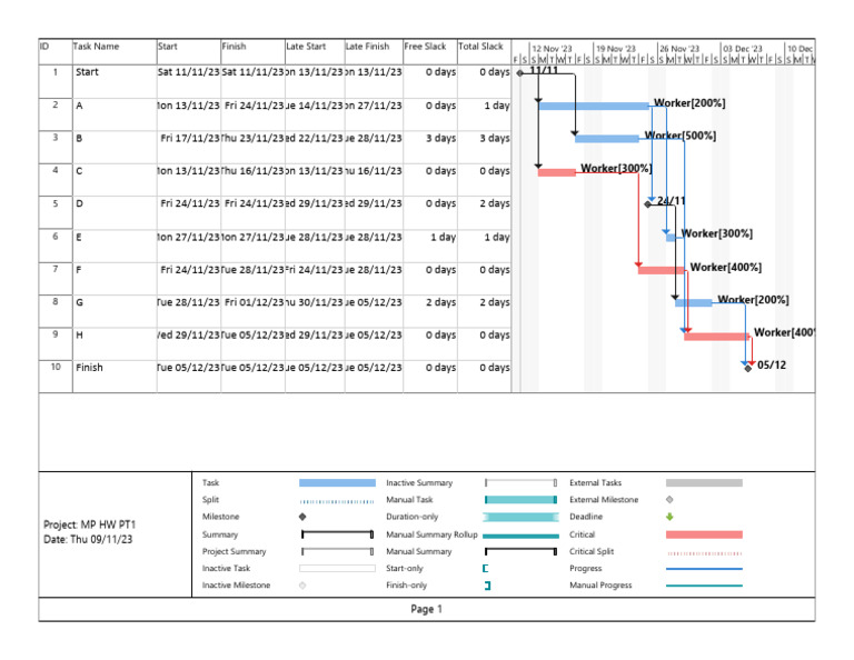 11/11 Worker (200%) Worker (500%) Worker (300%) 24/11 Worker (300% ...