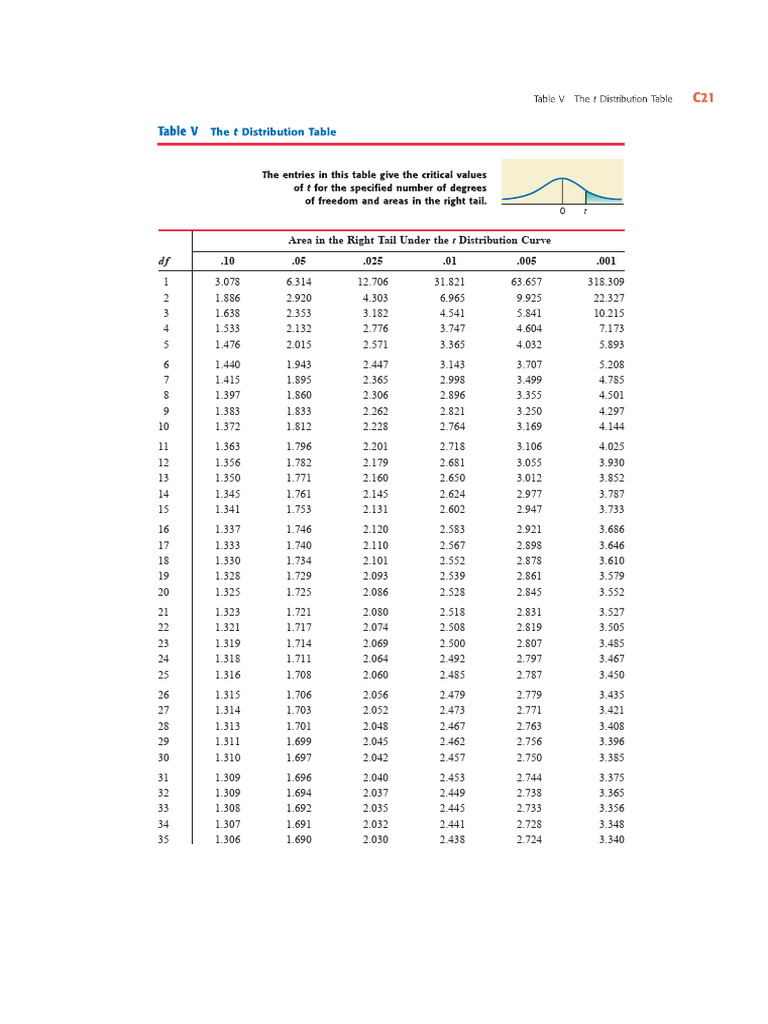 The T Distribution Table | PDF