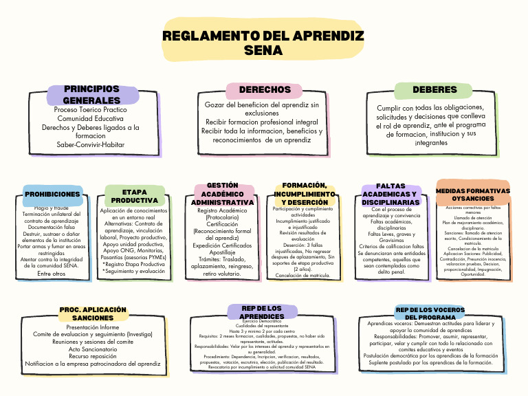 MAPA REGLAMENTO DEL APRENDIZ SENA | PDF