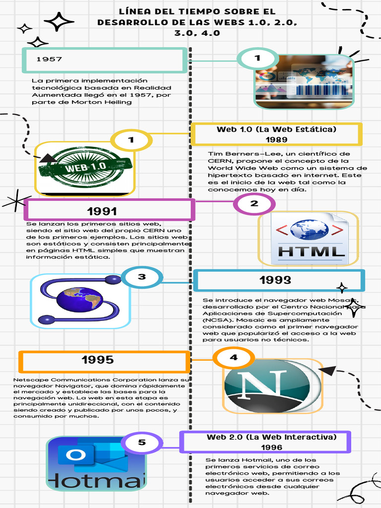 Evolución de la Web: 1.0 a 4.0 | PDF | Red mundial | Internet y web