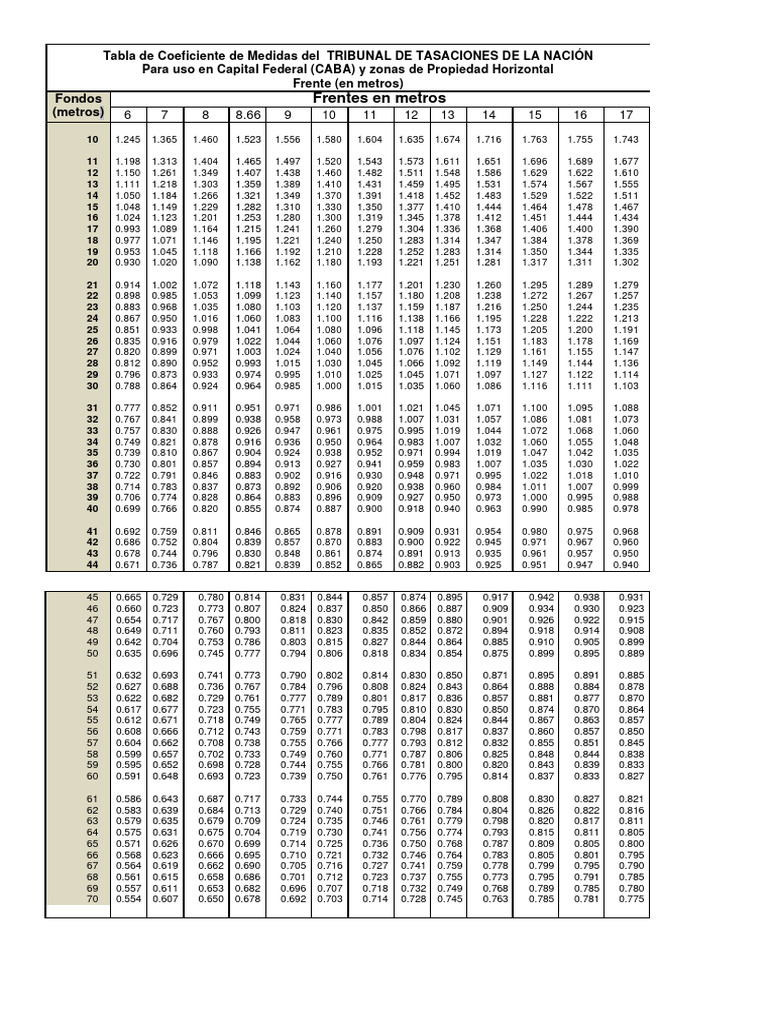 Coefficients de Mesures CABA 2023 | PDF | Maison et jardin