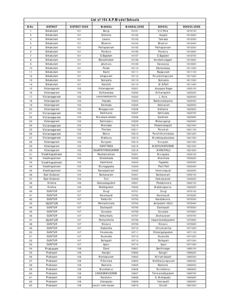 AP Model Schools List | PDF