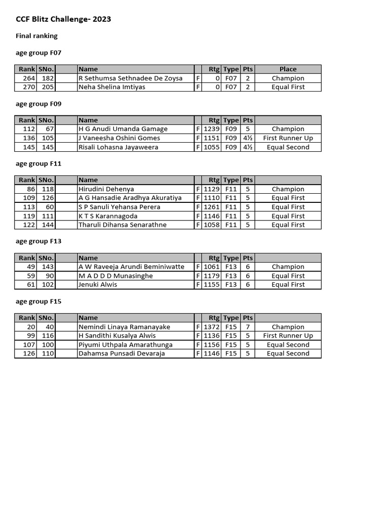 Colombo International Blitz CC - 2023 - Category - Prizes - Final ...