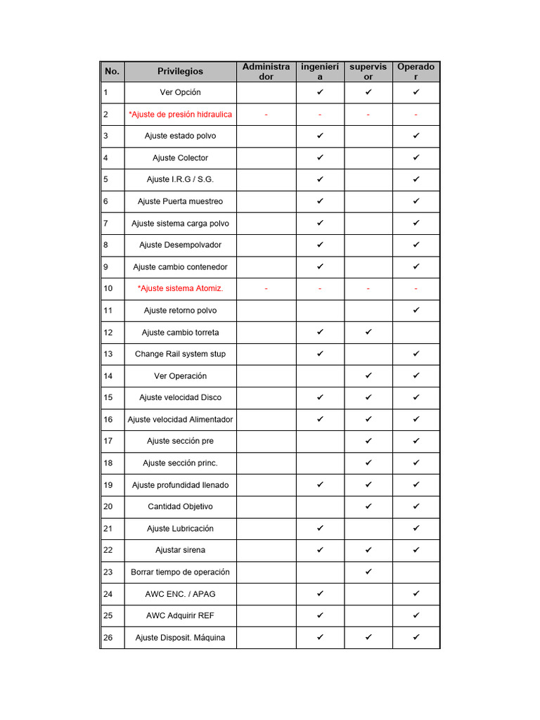 Matriz de Privilegios Vantix | PDF