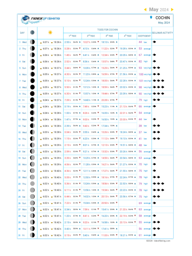 Tide Times and Charts For Cochin, Kerala and Weather Forecast For ...
