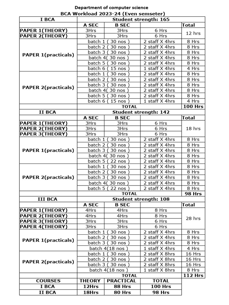 NEW Even Sem Workload 2023-24 | PDF | Computing | Computer Science
