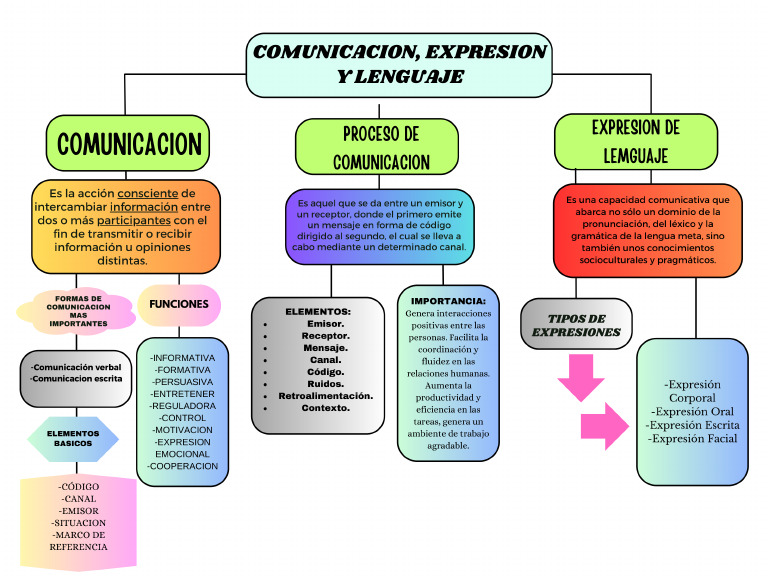 Mapa Conceptual Comunicacion | PDF