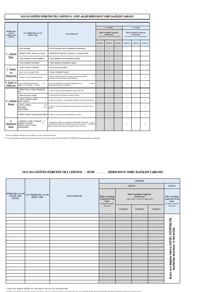 AKAİD 11 Konu Kazanım Soru Dağılımı | PDF