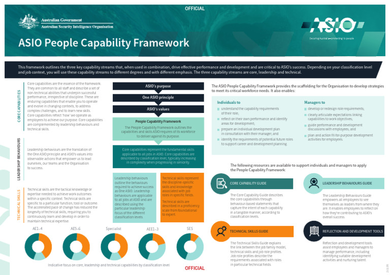 ASIO People Capability Framework | PDF | Leadership | Expert