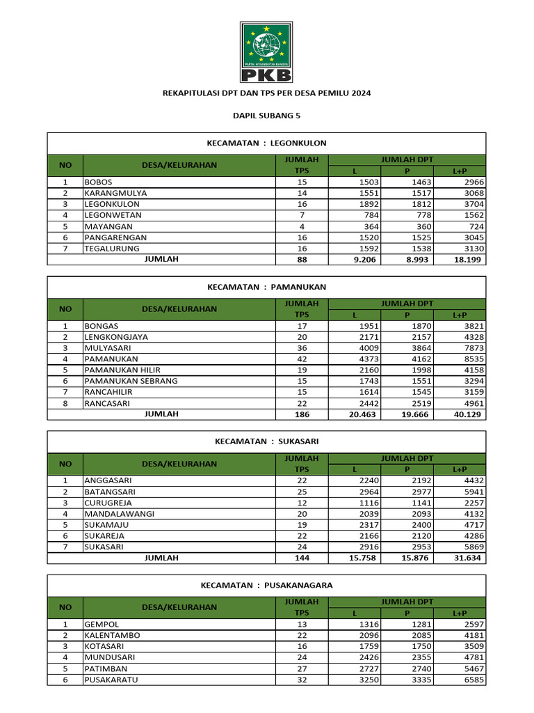 Dapil 5 - Rekapitulasi DPT Dan Tps Per Desa Pemilu 2024 | PDF