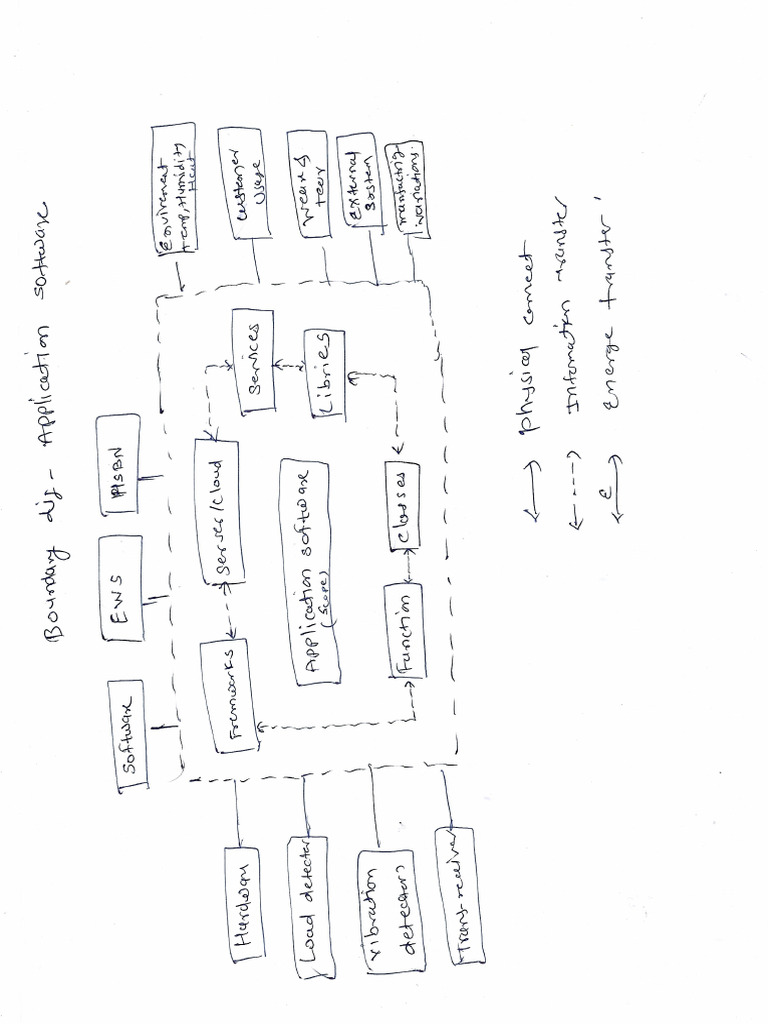 Application SW Boundary Diagram | PDF