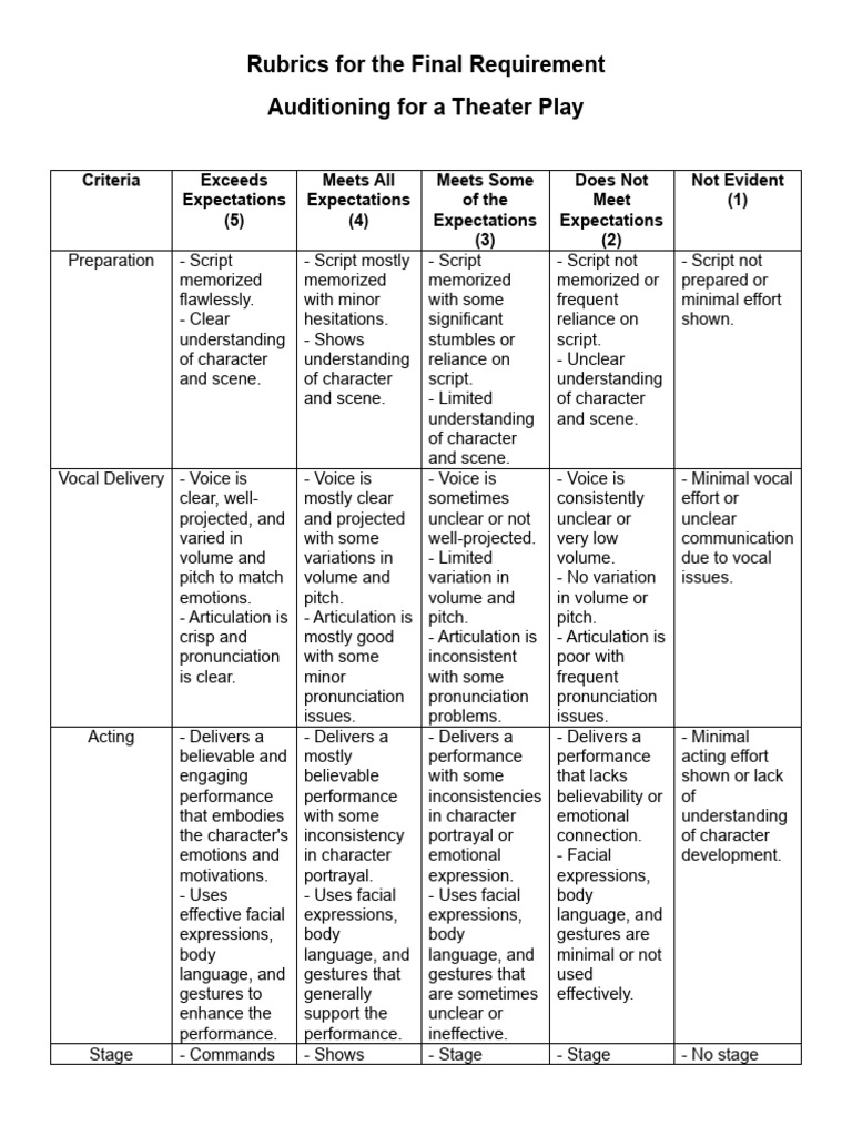 Rubrics For The Final Requirement | PDF | Actor | Gesture