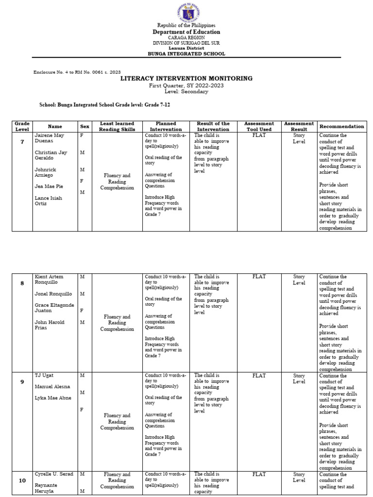 BUNGA IS - Literacy Intervention Plan | PDF | Reading Comprehension | Psycholinguistics