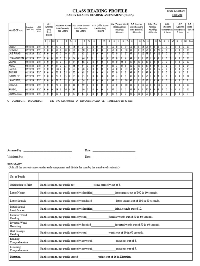 CLASS READING PROFILE Final GOMEZ | PDF | Reading Comprehension ...