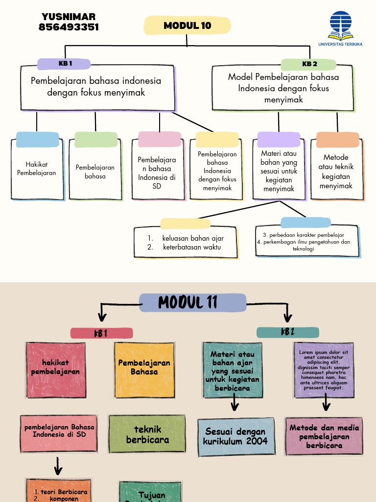 Yusnimar Peta Konsep Bahasa Indonesia Modul 10 &11 | PDF
