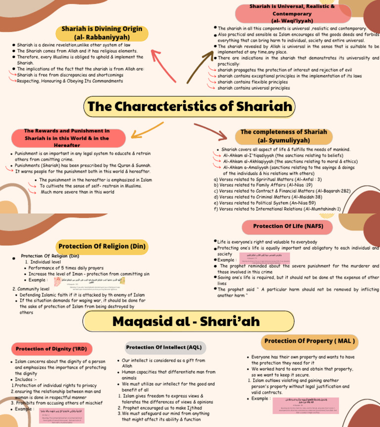 E-Mind Map T2&3 | PDF | Sharia | Abrahamic Religions