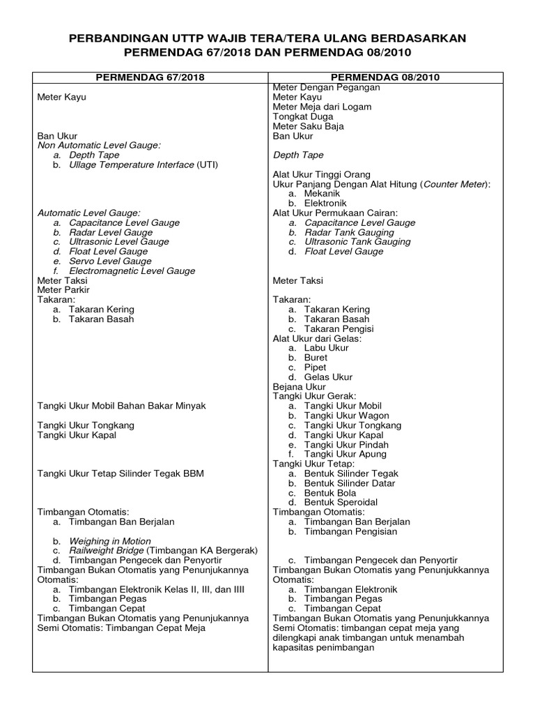 Perbandingan UTTP Wajib Tera Tera Ulang Berdasarkan Permendag No 67 ...