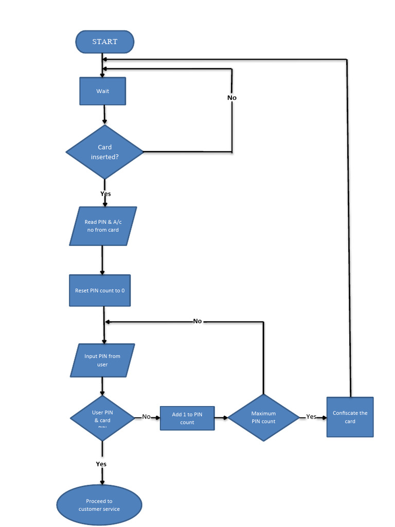 Atm Simulator Figure | PDF | Finance & Money Management