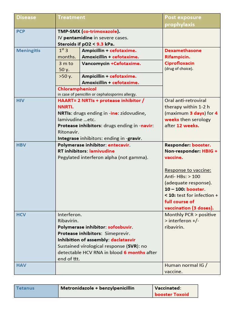 Infectious Diseases Ttt & Post Exposure Prophylaxis. | PDF | Vaccines ...