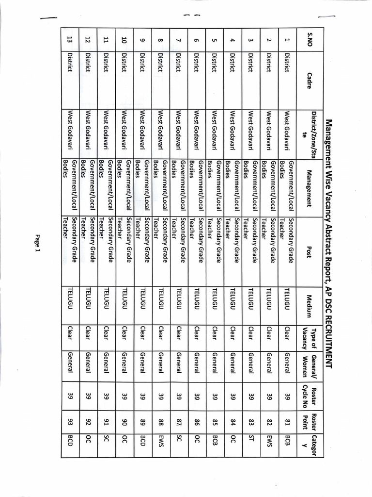 WEST GODAVARI DSC 2024 Erstwhile WG Vacancy Abstract | PDF