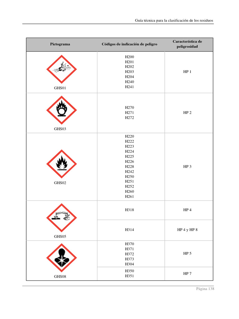 Pictogramas de Peligro en Residuos | PDF