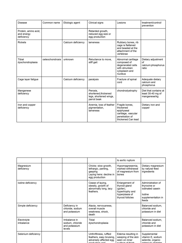 Vmed422 Summary Deficiencies | PDF | Thyroid | Bone