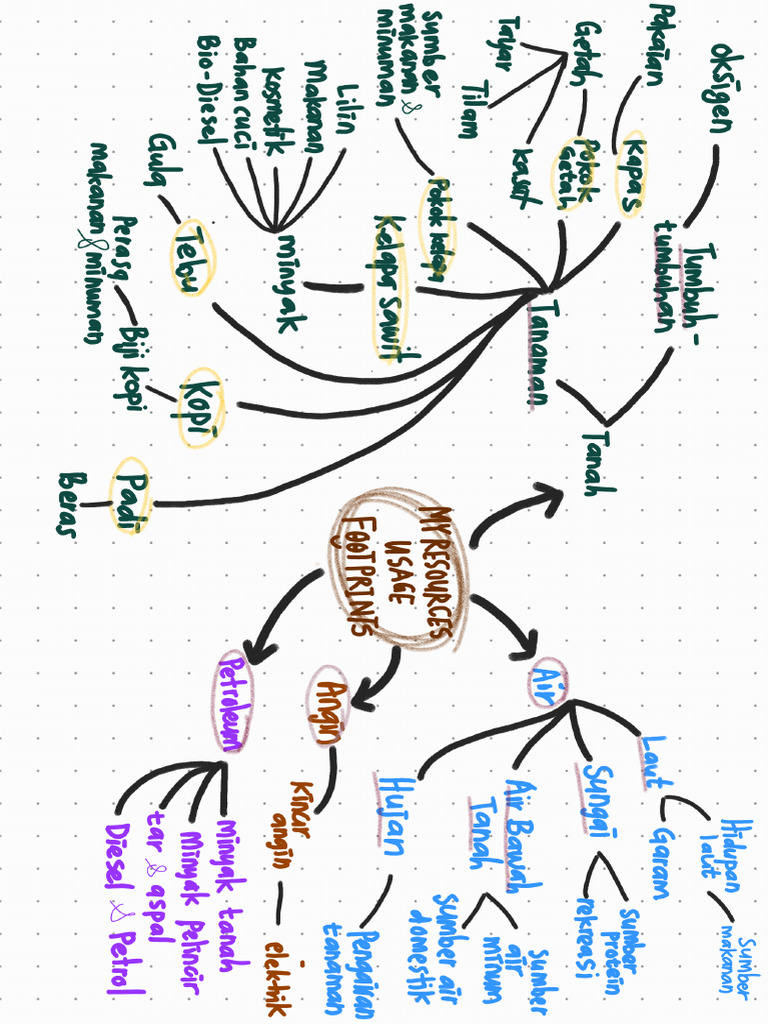 Mindmap | PDF