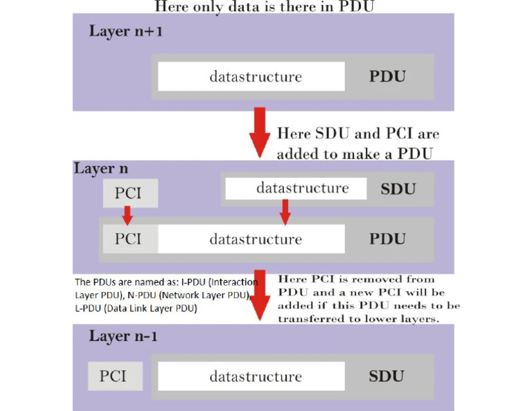Pdu Layers | PDF