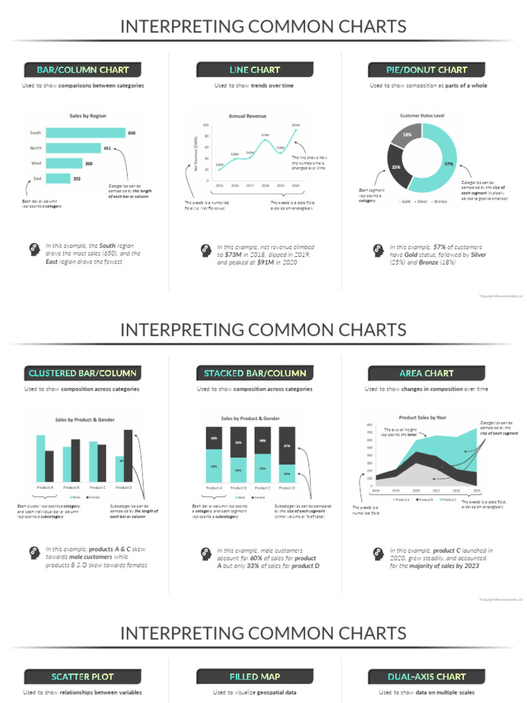 Interpreting Common Charts | PDF | Cartesian Coordinate System | Chart