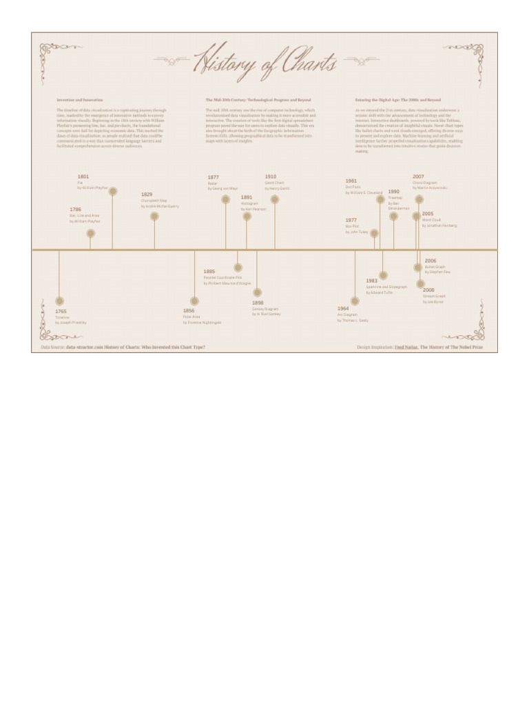 History of Charts | PDF | Visualization (Graphics) | Infographics