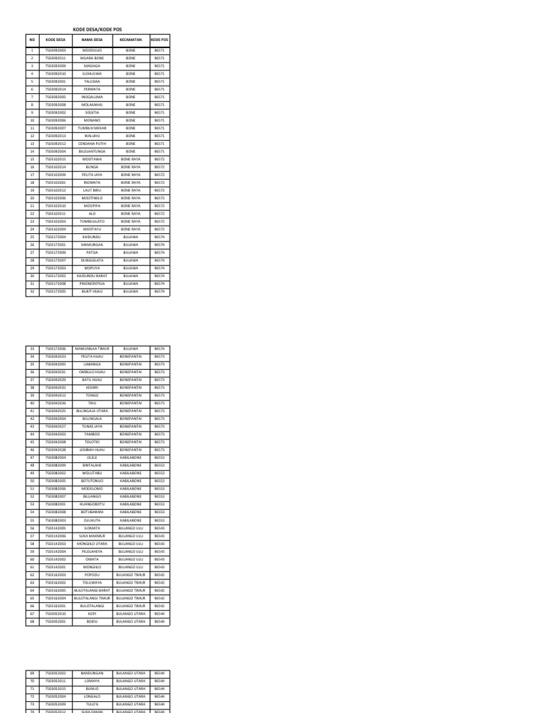 Indonesian Village Postal Codes | PDF | Cooking, Food & Wine