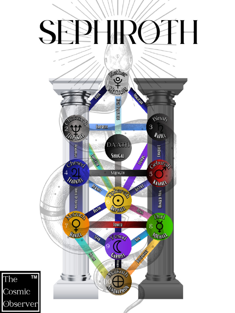 Sephiroth - Major Pathways | Download Free PDF | Spirituality | Kabbalah
