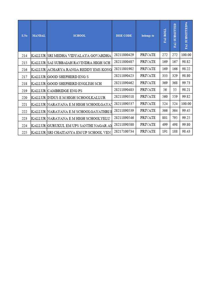 CCE Marks Entry Status - 18.05.2024 | PDF