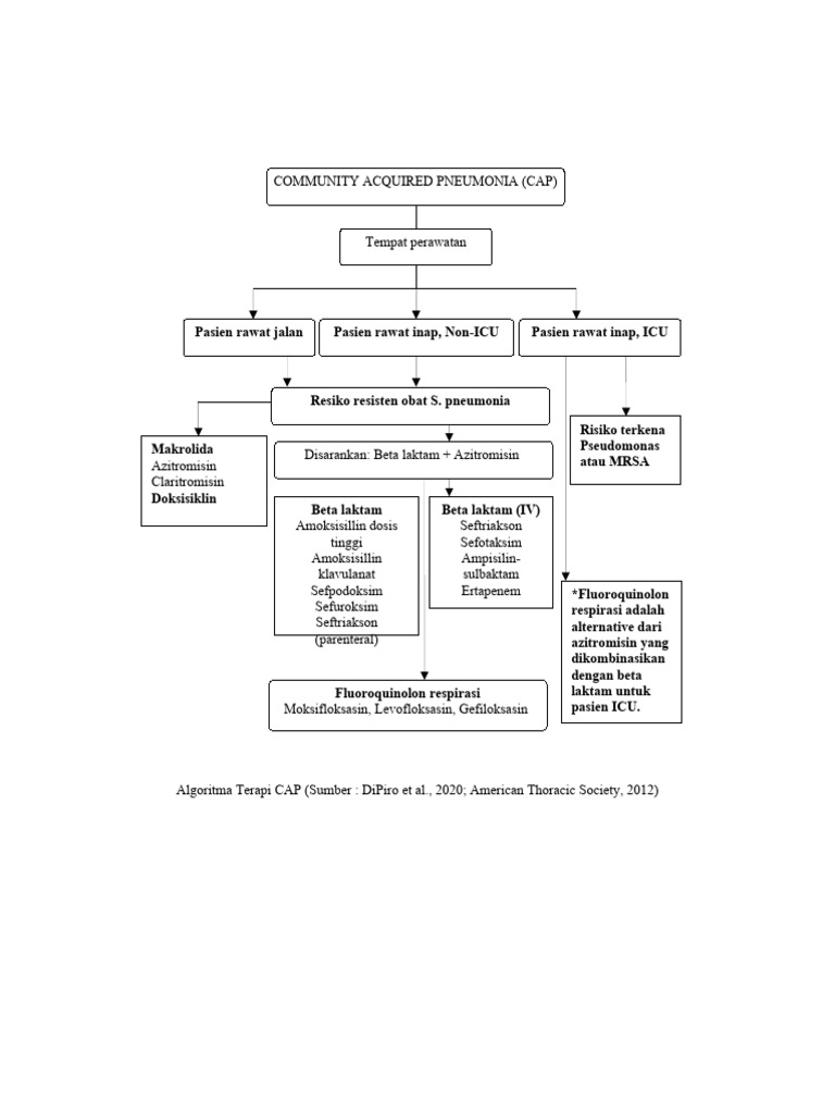 Algoritma Terapi CAP Fiqri Algafiq Abdillah | PDF
