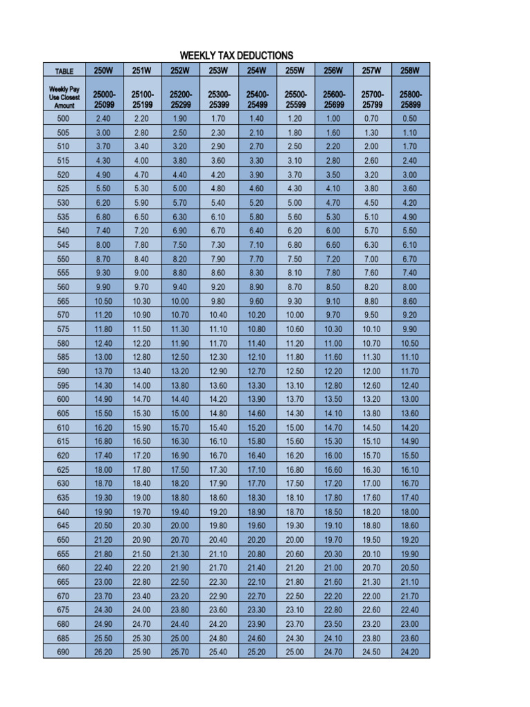 Payroll Tax Tables - 2023 | PDF