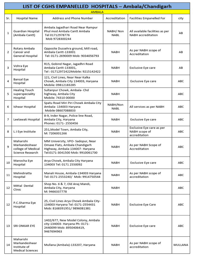 CGHS Empanelled Hospitals in Ambala | PDF | Health Care | Medicine