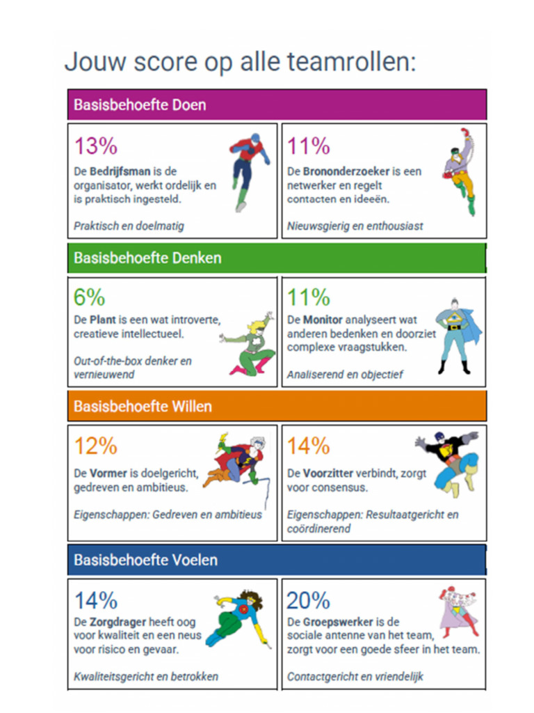 resultaten belbin-test | PDF