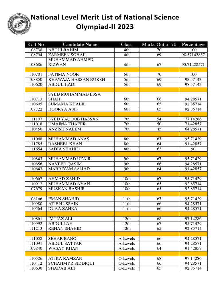 Tentative Merit List of National Science Olympiad-II 2023 (2) | PDF