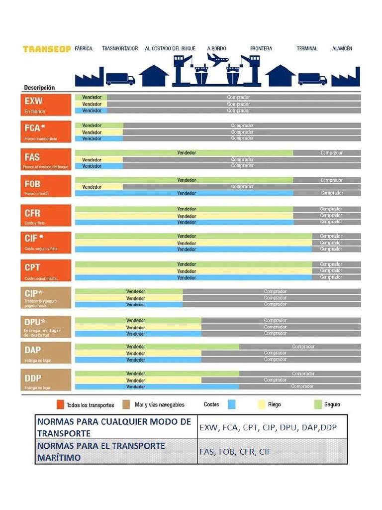 Incoterms | PDF