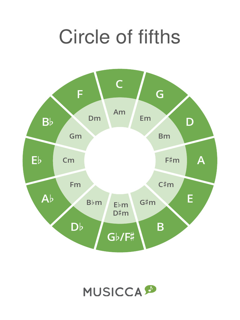 Circle of Fifths | PDF