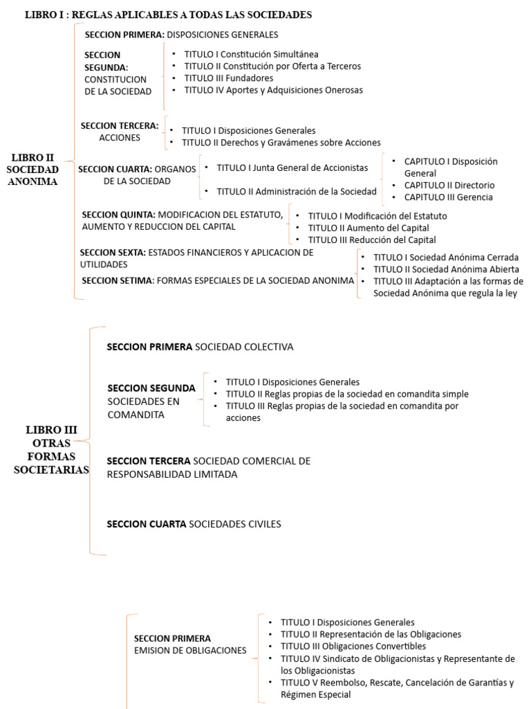 Estructura de La Ley General de Sociedades Ley Nº 26887 | PDF | Sociedad de responsabilidad ...