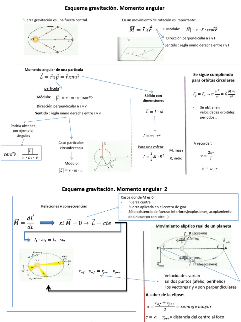 Esquema Gravitación - Formulas - 2 | PDF | Elipse | Momento angular